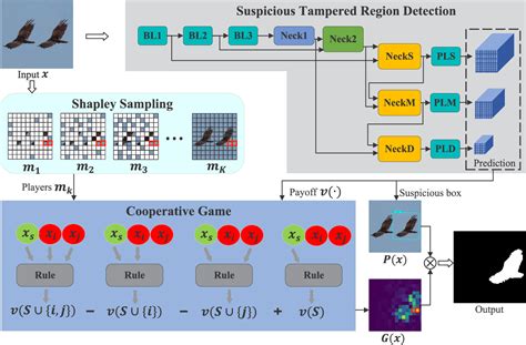 Figure 1 From An Interpretable Image Tampering Detection Approach Based