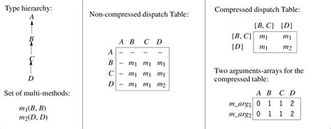 An Example For Compressed Dispatch Tables Download Scientific Diagram
