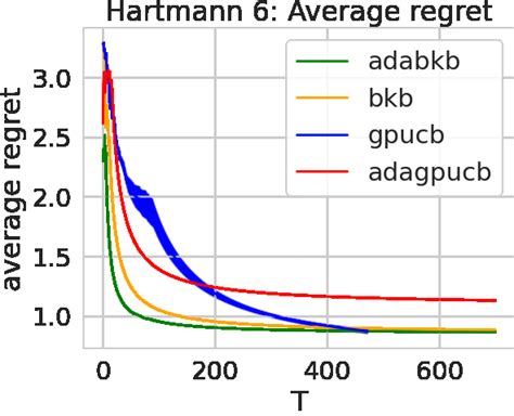 From Left To Right Average Regret Obtained By Algorithms In Optimizing