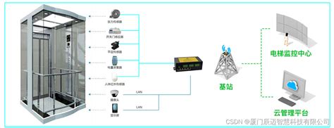 电梯安全远程监控系统解决方案