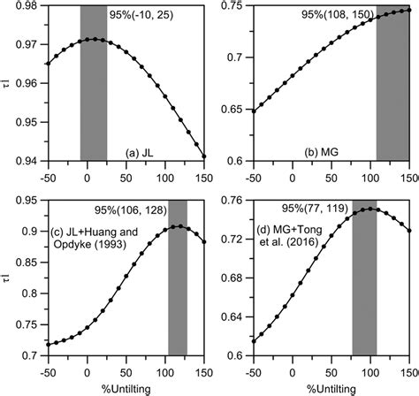 Nonparametric Fold Tests Tauxe And Watson 1994 Of Paleomagnetic Download Scientific Diagram