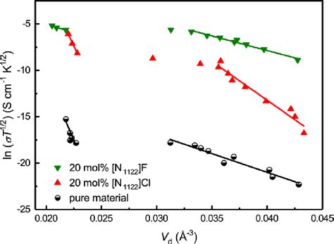Temperature Dependence Of Ionic Conductivity Vs The Inverse Of Defect