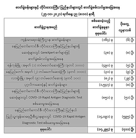 ယနေ့ဓာတ်ခွဲနမူနာစုစုပေါင်း ၁၇၂၉၄ ခုအားစစ်ဆေးခဲ့ရာ ပိုးတွေ့လူနာသစ် ၇၁၁ ဦးတွေ့ရှိ၊ ရောဂါပိုးတွေ့ရ