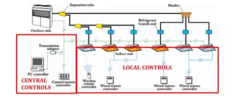 Common Vrf Issues Part Ii Controls