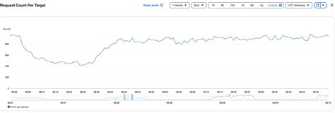 fixing fastapi throughput without going fully async dpdzero blog