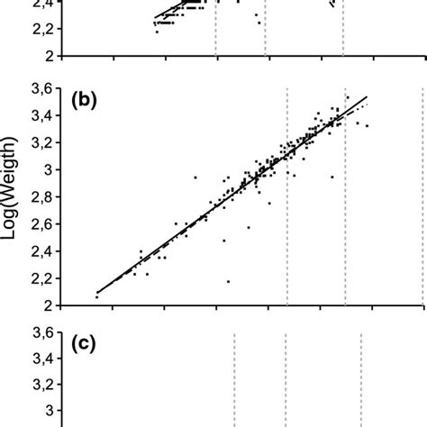 Fit Of A Linear Continuous Black Line And A Third Order Polynomial