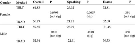 Performance Variations According To Gender Download Scientific Diagram