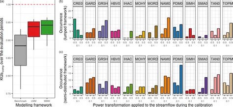 Hess Multi Model Approach In A Variable Spatial Framework For Streamflow Simulation
