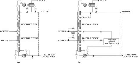 Reactive Distillation Control Configurations A Conventional B Download Scientific Diagram