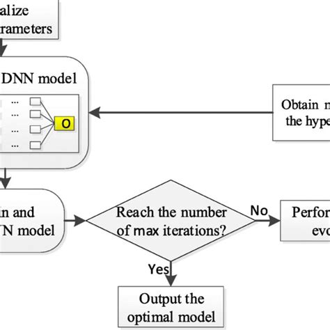 Flowchart Of The Dnn Model Evolution Download Scientific Diagram