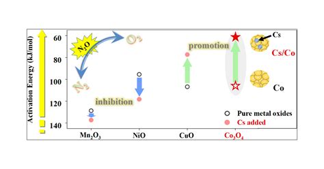 Enhancement Of Cs On Co3o4 For N2o Catalytic Decomposition N2o Activation And O2 Desorption