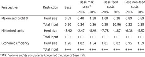 Sensitivity Analysis For Fat Yield Economic Value In Three Breeding Download Table