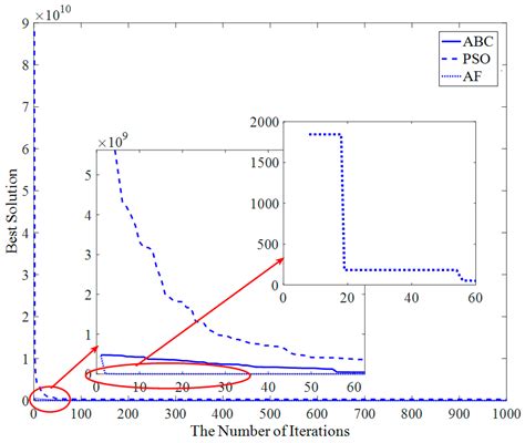 Artificial Flora Af Optimization Algorithm