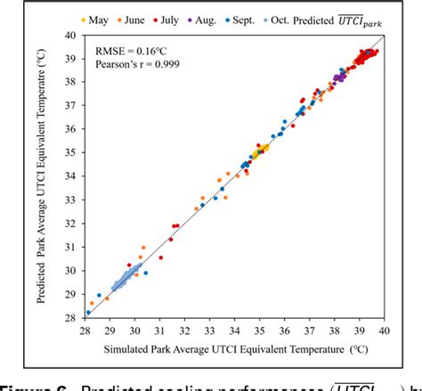 Figure 1 From A Machine Learning Enhanced Design Optimizer For Urban Cooling Semantic Scholar