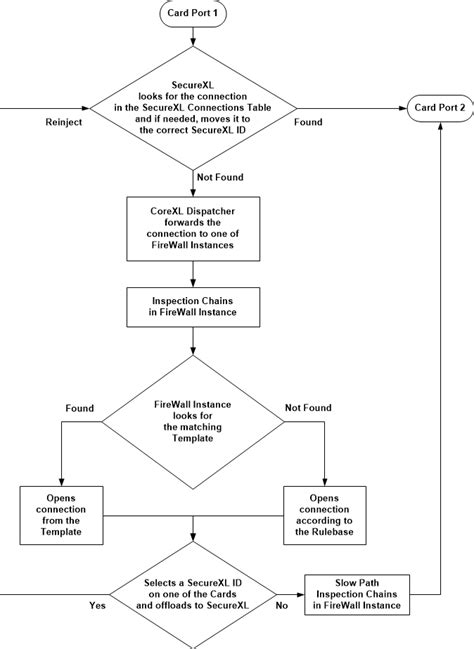 Packet Flow