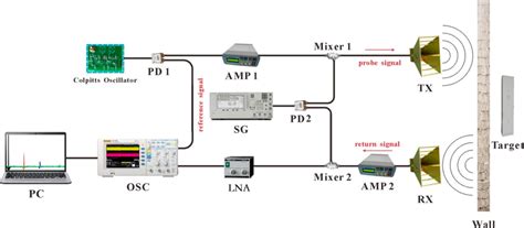 Spendergast Captains Blog Advanced Ultrawideband Radar Signals Targets And Applications