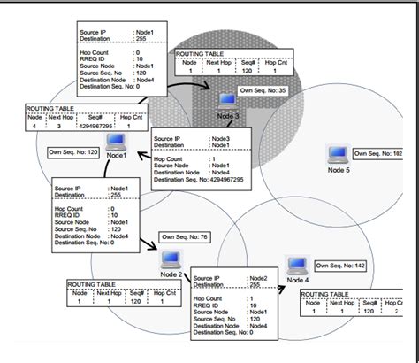 Figure 1 From Prevention And Detection Of Black Hole Attack In Manet A Survey Semantic Scholar