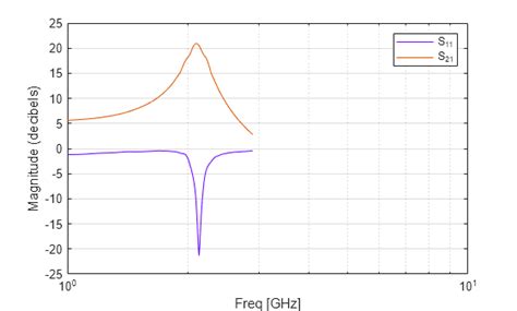Semilogx Plot Rf Circuit Object Parameters Using Log Scale For X Axis