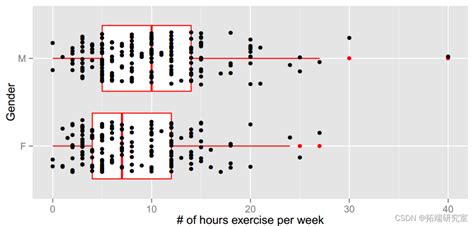 算法 R语言bootstrap、百分位bootstrap法抽样参数估计置信区间分析通勤时间和学生锻炼数据 拓端数据 Segmentfault 思否
