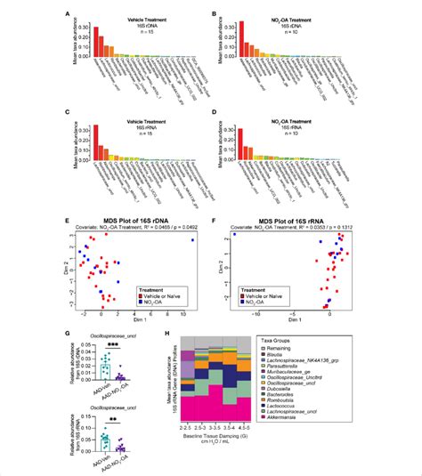 No 2 Oa Decreased The Abundance Of A Microbial Taxon Associated With Download Scientific