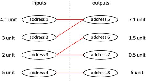 Illustration Of The Subset Sum Problem In Tracing Merged Transactions