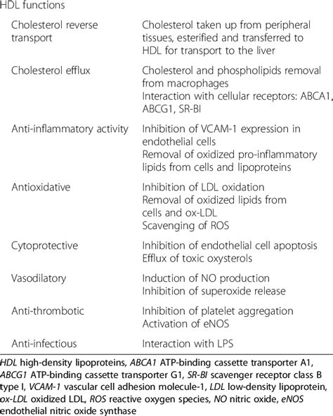 main atheroprotective hdl functions download table