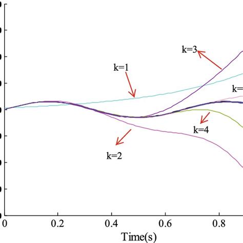 The Tracking Process Of Example 1 Under Ilc Law Download Scientific Diagram