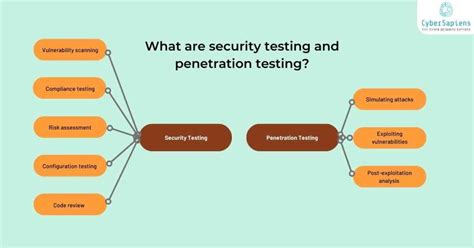 Security Testing Vs Pentesting 10 Major Differences You Must Know