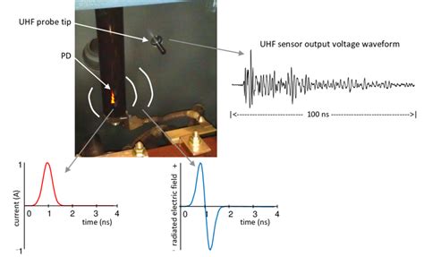Illustration Of Uhf Pd Detection In A Transformer A Current Pulse Download Scientific Diagram