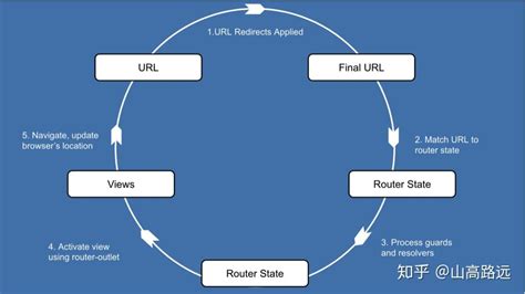 理解angular路由的导航周期 知乎