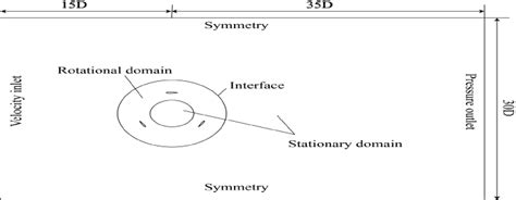 Computation Domain And Boundary Conditions For Vawt Download