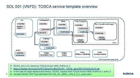 Sol 001 Vnf Descriptor Vnfd Overview Onap Example