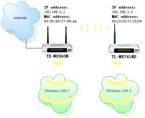 How To Join The Second Tp Link 11n Router To Td W8960n By Wds Wireless Bridge