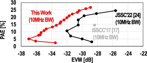 Figure 22 From A Time Mode Modulation Digital Quadrature Power Amplifier Based On 1 Bit Delta