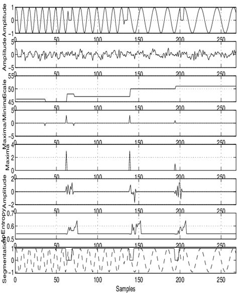 The Results Of Our Scale Domain Segmentation When The Noise Standard