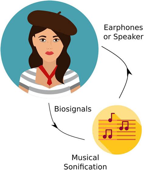 Feedback Of Sexual Arousal Using Sonification Download Scientific