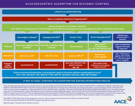 American Association Of Clinical Endocrinology Consensus Statement