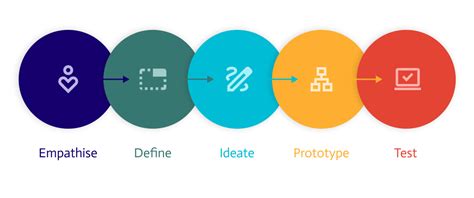 Empathy The First Stage Focuses On User Centric Research You Want To Gain An Empathic