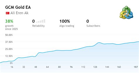 Copy Trades Of The Gcm Gold Ea Trading Signal For Metatrader 5 999 Usd Per Month Ali Eren Ak