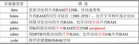 关于程序在keilc51下报一堆error C141 Syntax Error Near ，而其他编译器通过的一个可能原因