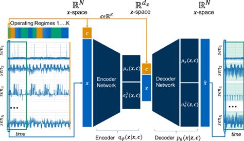 The Architecture Of The Ha Cvae Model During Training The Model Learns