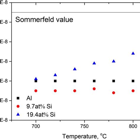 Temperature Dependence Of Lorenz Numbers For Al Si Alloys Download