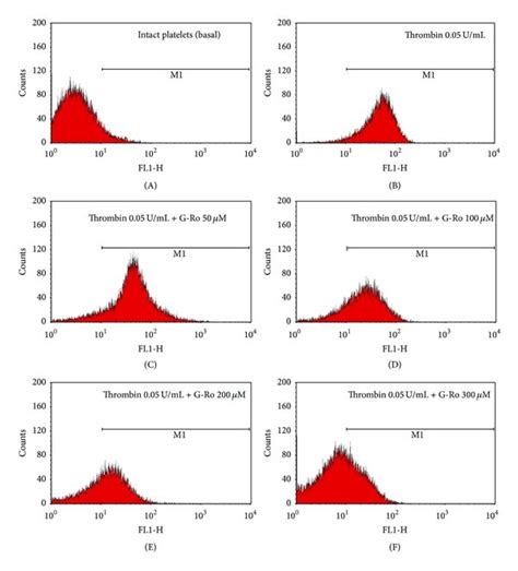 Effects Of G Ro On P Selectin Expression A The Flow Cytometry