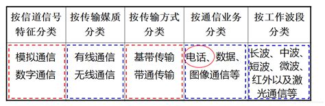 day1通信基本概念 通信系统模型 通信系统分类与通信方式 ⁡⁢⁡布莱克先生的博客 csdn博客 通信系统的一般模型