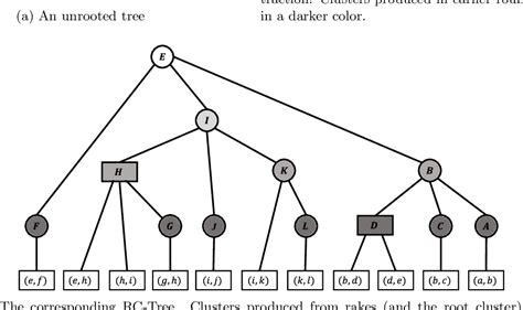 Figure 1 From Deterministic And Work Efficient Parallel Batch Dynamic Trees In Low Span