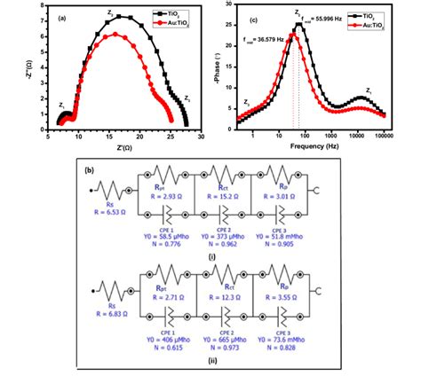 Electrochemical Impedance Spectra Of Dsscs A Nyquist Plot B The