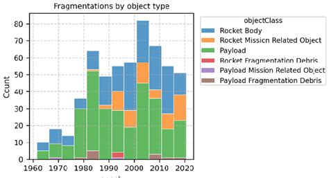 Fragmentation By Object Type From Esa Discos Database Download