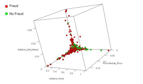Github Emaseruka1credit Card Fraud Detection Kaggle Machine Learning