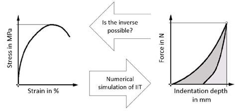 Inverse Analysis Of The Iit By Fea 16 Download Scientific Diagram