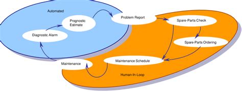 5 A Typical Diagnostic And Prognostic Framework With Related Activities Download Scientific